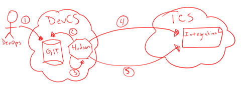 Teaching how to use Developer Cloud Service to promote ICS Integrations into new Environments ...