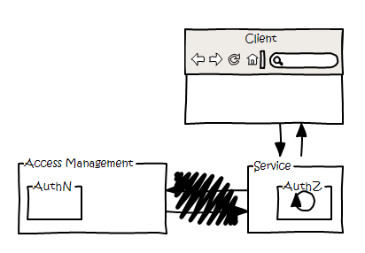 Access Management and Micro-services – Part 1: Overview – RedThunder.Blog