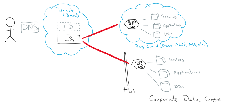 Teaching How to use Oracle Load Balancer as a Service (LBaaS) to front end your APIs ...