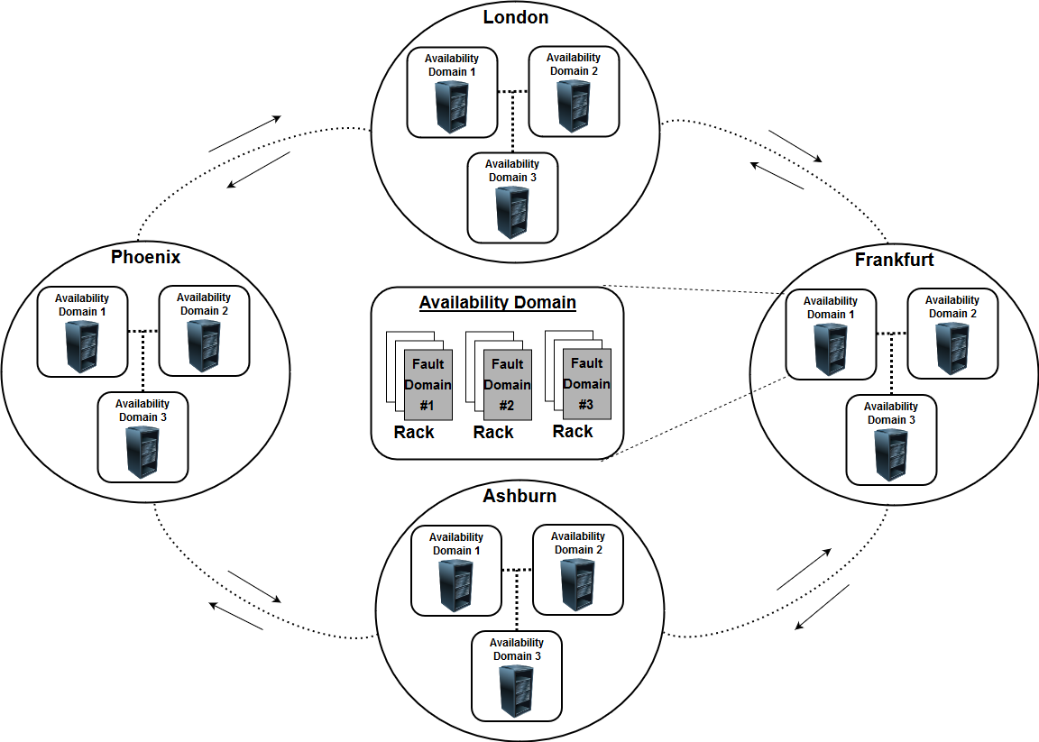 Oracle Cloud Infrastructure OCI Gen-2 Cloud Security – Part I ...