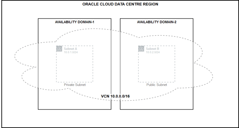 Oracle Cloud Infrastructure OCI Gen-2 Cloud Security – Part III ...