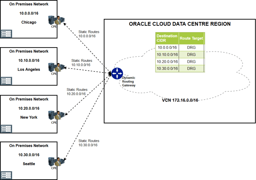 Oracle Cloud Infrastructure OCI Gen-2 Cloud Security – Part III ...