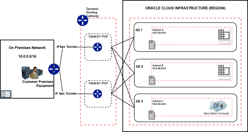 Oracle Cloud Infrastructure OCI Gen-2 Cloud Security – Part III ...
