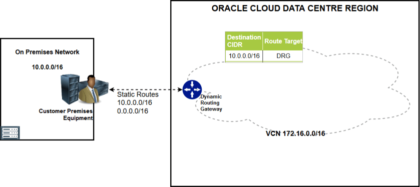 Oracle Cloud Infrastructure OCI Gen-2 Cloud Security – Part III ...