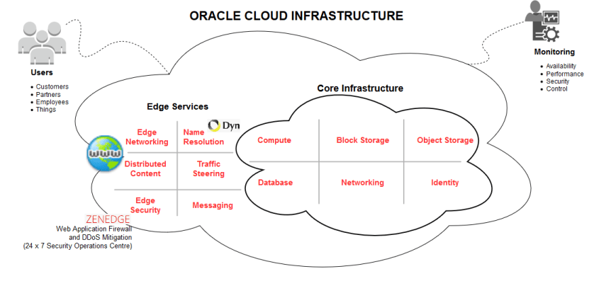 Oracle Cloud Infrastructure OCI Gen-2 Cloud Security – Part V (Edge ...