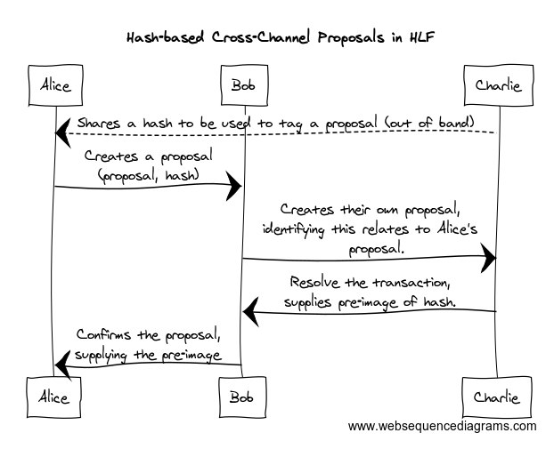 Hashed Timelock Agreements in Hyperledger Fabric – RedThunder.Blog