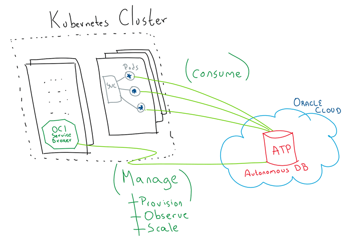 OCI – Using Open Service Broker within Kubernetes to bind to Autonomous ...