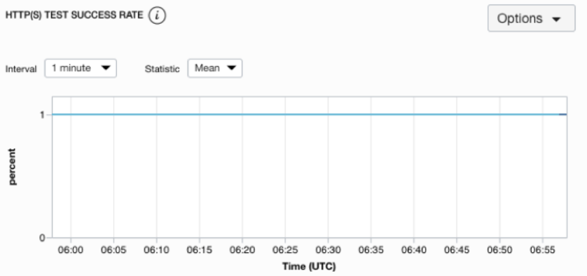 OIC Health Check by OCI Monitoring and Alarm – RedThunder.Blog
