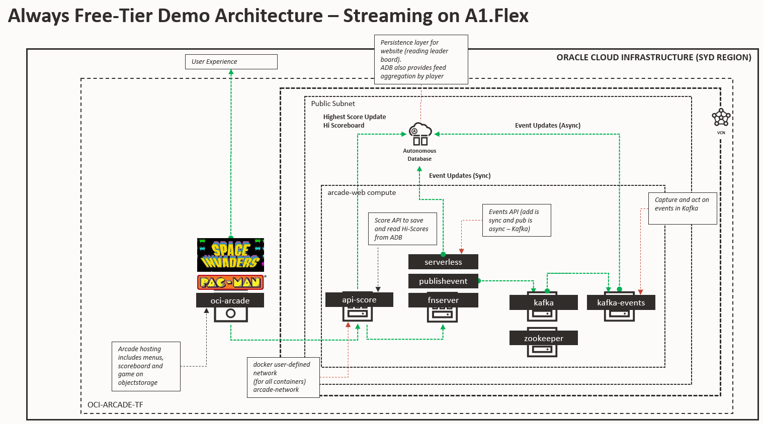 Get OCI Arcade Free on Arm – RedThunder.Blog