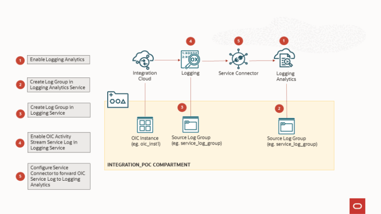 5 Steps to OIC Observability with Logging Analytics – RedThunder.Blog
