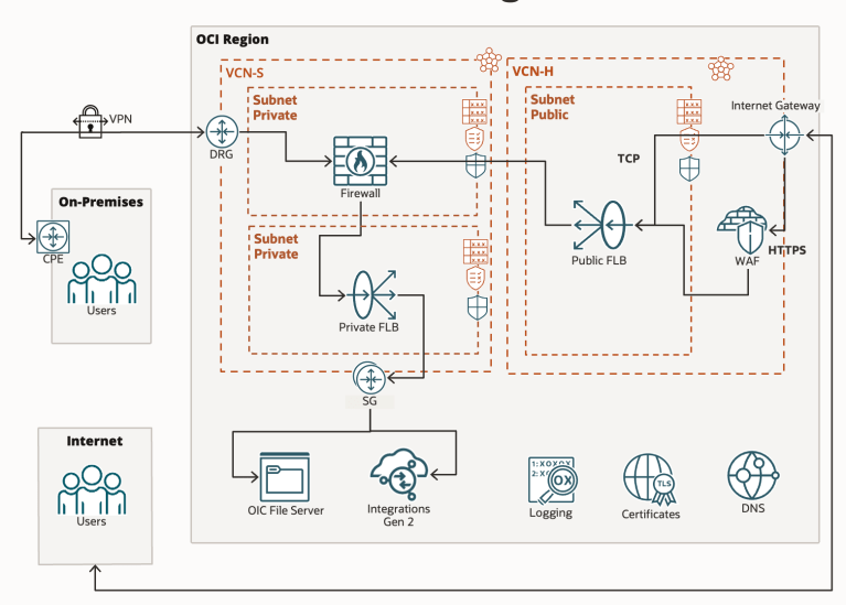 Advanced Protection : OIC generation 2 & File Server – RedThunder.Blog
