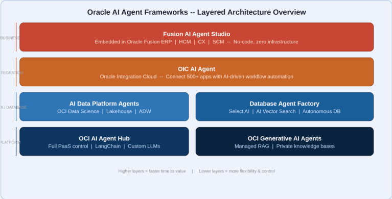 So Many Oracle AI Agent Frameworks – Which One Actually Fits Your ...