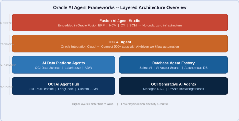 So Many Oracle AI Agent Frameworks – Which One Actually Fits Your ...